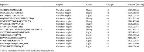 Table 1 From Quantitative Lc Ms Ms Method For Nivolumab In Human Serum Using Igg Purification