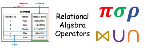 Álgebra Relacional X Sql Quem Veio Primeiro
