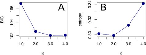 a bayesian information criterion bic in function of the number of