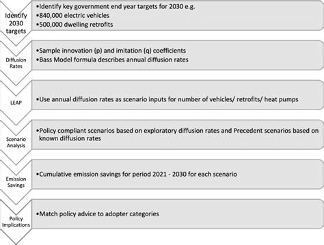 Policy Implementation Pathway Methodological Flowchart Download Scientific Diagram