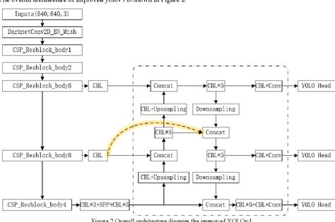 Figure 2 From Traffic Sign Recognition Based On Improved YOLOv4