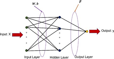 Figure 1 From A Robust Regularized Extreme Learning Machine For Regression Problems Based On
