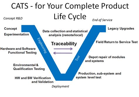 Significant Savings In Capital Investment Off The Shelf Software Modules That Run On All Cats
