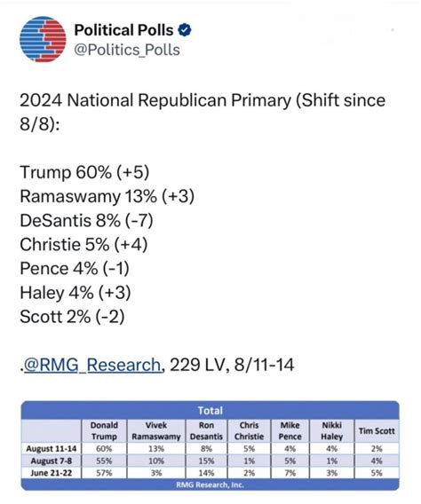 Трамп лидирует среди республиканцев Colonelcassad — Livejournal