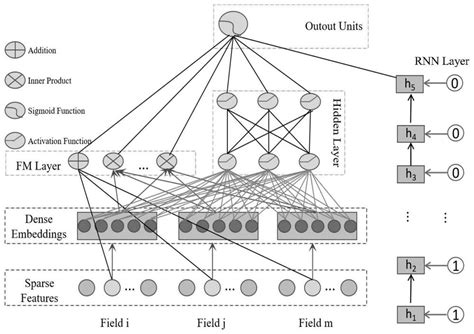 Internet Advertisement Recommendation Method Based On Hybrid Deep Neural Network Model Eureka
