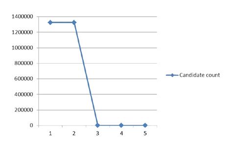 figure 2 from common substring in multiple sequences using hash based technique semantic scholar