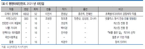 중소형 드라마제작사 초록뱀미디어 삼화네트웍스 팬엔터테인먼트 키이스트 에이스토리 네이버 블로그