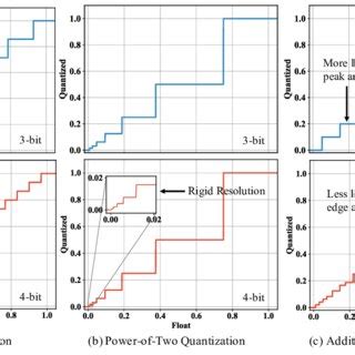 Quantization Of Unsigned Data To Bit Or Bit Using Three