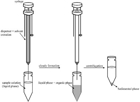 10 Schematic Of The Dispersive Liquid Liquid Micro Extraction Dllme