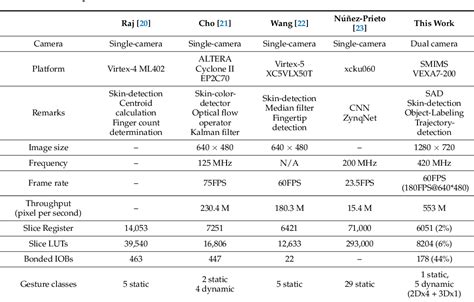 Table 1 From Architecture Design And Vlsi Implementation Of 3d Hand Gesture Recognition System