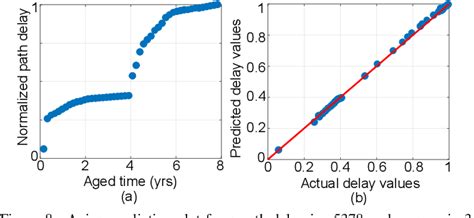 Figure 1 From Real Time Ic Aging Prediction Via On Chip Sensors Semantic Scholar