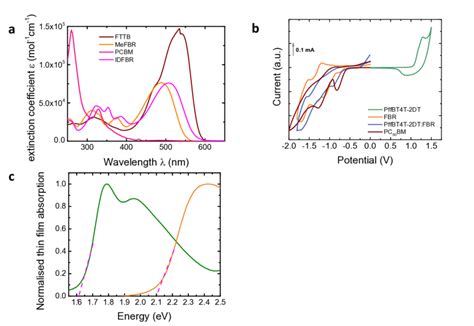 Figure S 1 A Absorption Coefficient Data For Pffbt4t 2dt And Fbr Films Download Scientific