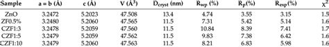 The Lattice Parameters Unit Cell Volume Mean Crystallites Size Download Scientific Diagram