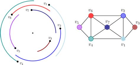 A Circular Arc Representation For A Graph Along With Its Associated Download Scientific