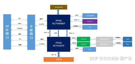 Pcie板卡：基于国产化双复旦微fpga主板的高性能解决方案 知乎