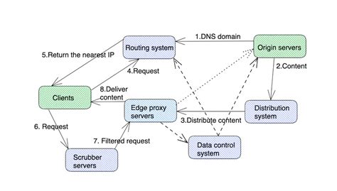 Design A Distributed File System Gfs By Eugene S Medium