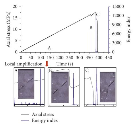 Results Of The Uniaxial Compression Loading Test For Red Sandstone With Download Scientific