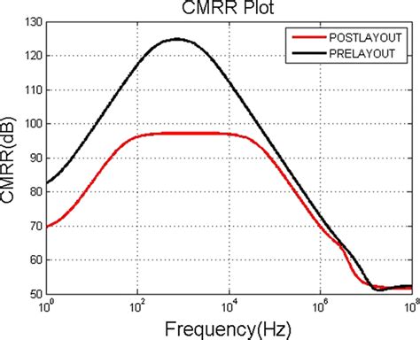 Cmrr Plot Of Proposed Open Loop Neural Amplifier Download Scientific