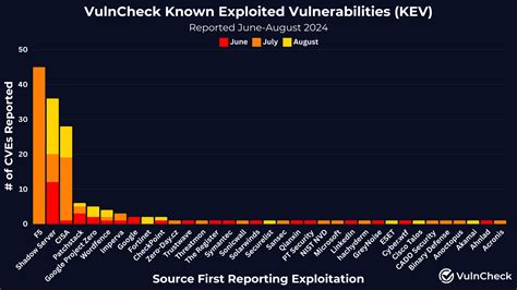 Vulncheck Known Exploited Vulnerabilities Report Summer 2024 Blog Vulncheck