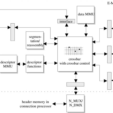 Architecture Of The Extended Memory Management Unit E Mmu Download Scientific Diagram