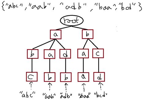 Algorithm Trie
