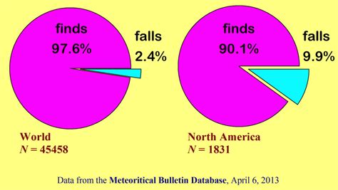 Compare And Contrast A Meteoroid Meteor And Meteorite Guluas