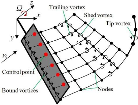 The Vortex Lattice System Of A Blade Element Download Scientific Diagram