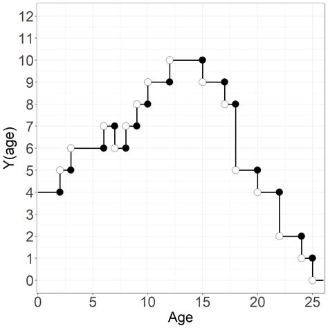 Models For Multi State Survival Data 1 Introduction And Data Sets