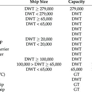CII Attained For Different Configurations Of Reference Vessel Download Scientific Diagram