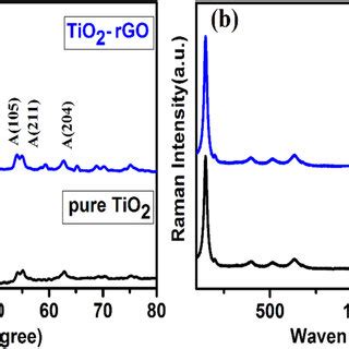 A XRD And B Raman Spectra Of TiO And TiO RGO NFs Download Scientific Diagram