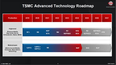 6 Major Highlights From Tsmc Technology Symposium 2024 Techovedas