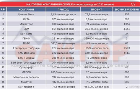 Ранг листа „Клуб 100 на Фактор мк“ Кои се најмоќните скопски компании прават дневен промет од