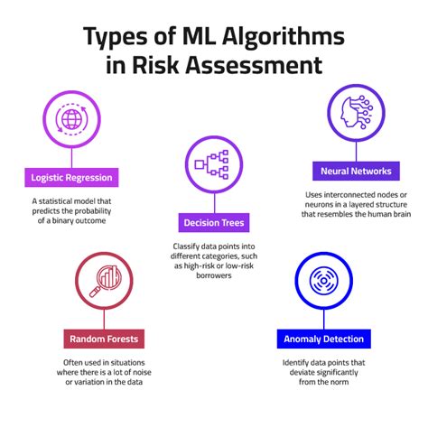 Exploring Risk Assessment With Machine Learning In Finance