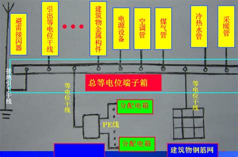 质监站验收过程中提出的等电位联结规范要求是什么 标件库