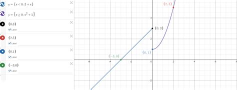 Sketch The Graph Of The Piecewise Defined Function By Hand Quizlet