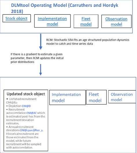 Schematic Of The Rcm Fitting To Update Operating Models Download