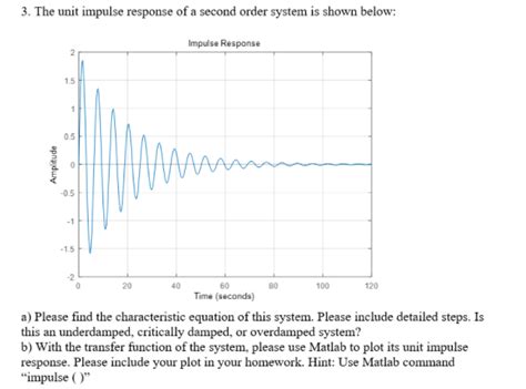 Solved The Unit Impulse Response Of A Second Order System Chegg Com