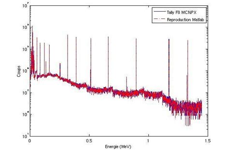 Reproduction Du Tally F8 Par Méthode Mcnp Et Ptrac De La Source étalon