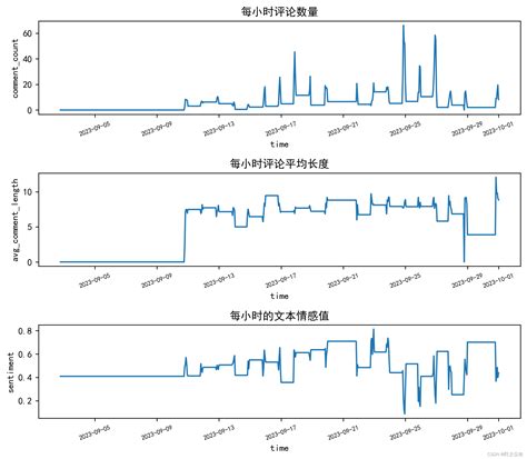 Python数据分析案例39——电商直播间评论可视化分析（lda）pylda可视化 Csdn博客