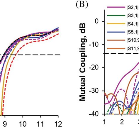 Simulated And Measured S‐parameter Characteristics Solid Line