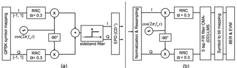 A Transmitter Dsp Cd Chromatic Dispersion B Receiver Dsp Cma Download Scientific