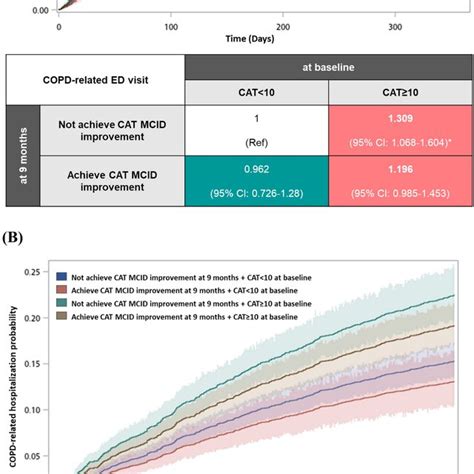 Cumulative Incidence And Hazard Ratios Of A Copd Related Er Visits