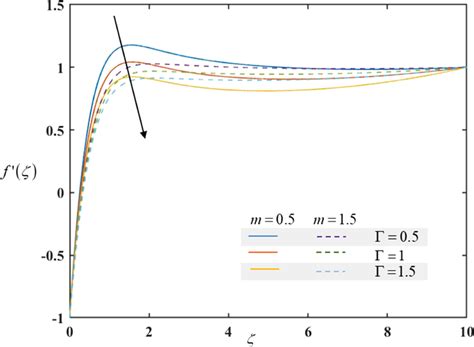 Impact Of Shape Parameter M On θζ When λ1 And λ−1 Color Figure