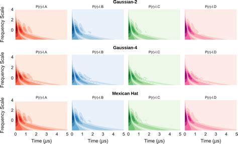 time frequency plots for model i deer time domain signals using three