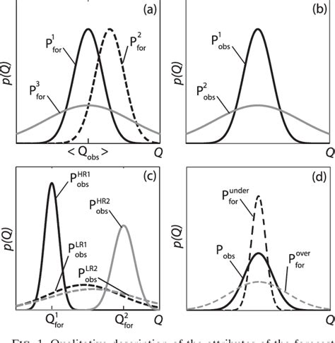Figure 1 From Implications Of Ensemble Quantitative Precipitation