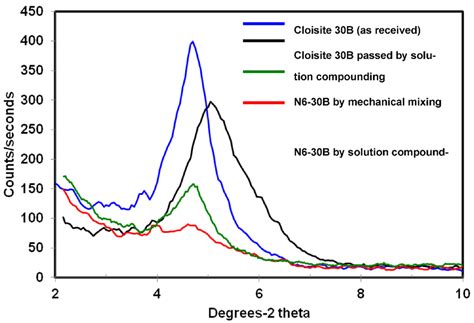 Xrd Diffraction Patterns For The Different 30b And 30b Composite