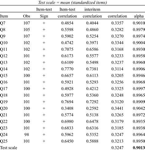 Output Of Reliability Test Items Cronbach Alpha Download Table