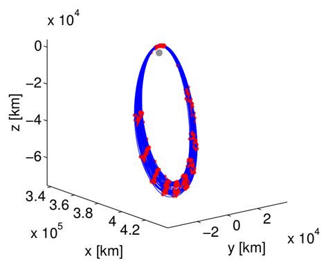Nrho Orbits Within The Earth Moon Sun Jupiter Ephemeris Model Download Scientific Diagram