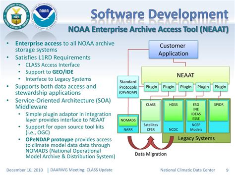 Ppt Comprehensive Large Array Data Stewardship System Class Update