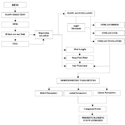 The Methodology Flowchart Of Stream Network Delineation Download